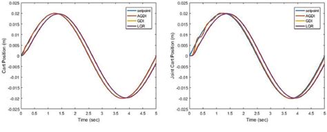 Simulation Response Of A X C And B X J C On Sine Wave Input