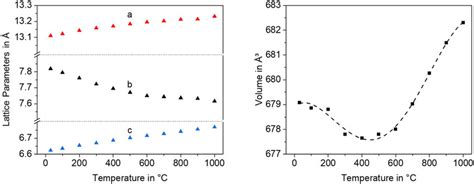 Lattice Parameters And Unit Cell Volume Of Ba 05 Sr 05 Zn 2 Sigeo 7