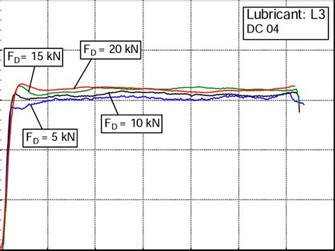 Friction Coefficient Dependencies On Sliding Length Download