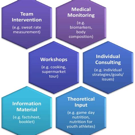 Different Techniques To Implement Nutritional Strategies Over A Download Scientific Diagram