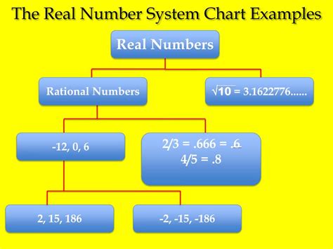 Real Number System Chart