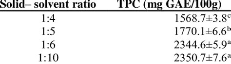 Effect Of Solid Solvent Ratio On Tpc Download Scientific Diagram