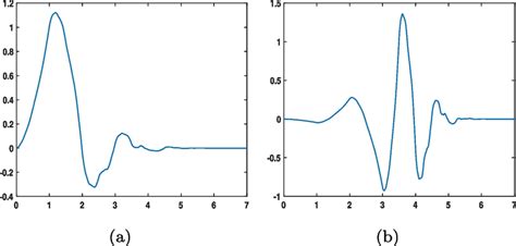 Daubechies Orthogonal Generators With R 4 Vanishing Moments For The Download Scientific