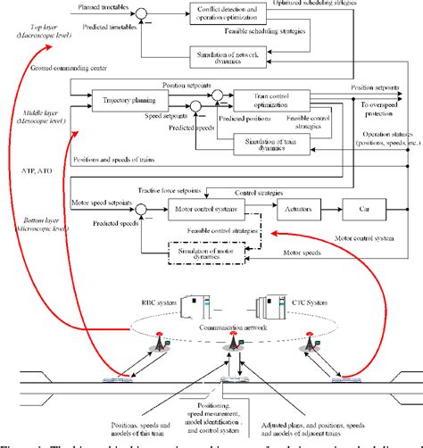 Figure 1 From Model Predictive Control For High Speed Train Withautomatic Trajectory