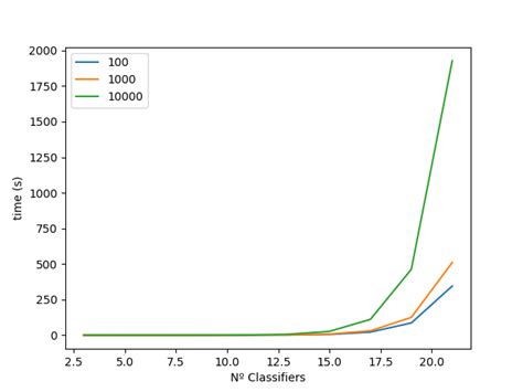 Time S Requirements For Constructing A Fuzzy Measure With Cpm For