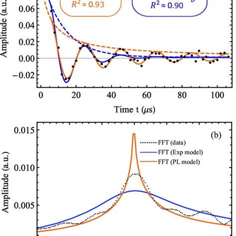 Experimental Data From Correlation Spectroscopy Measurement With An