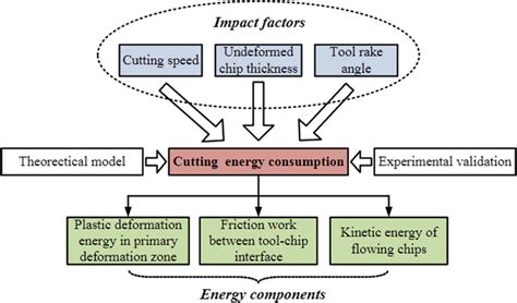 Cutting Energy Consumption Outline During High Speed Machining 111