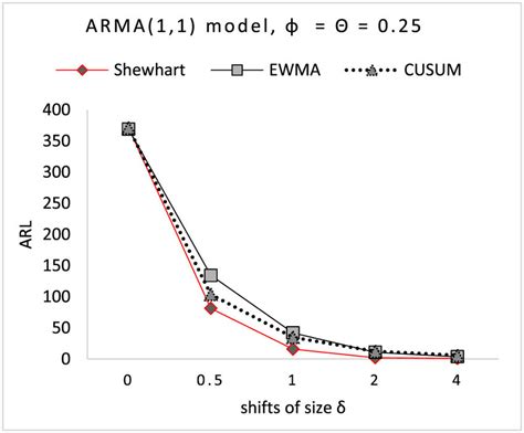 Average Run Lengths Arls For Arma11 Model With Different Chart Download Scientific Diagram
