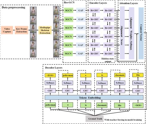 Slt Model Based On Res Gcn And Temporal Attention Network The