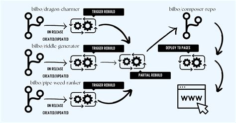 Managing And Automating Your Composer Packages Part 2 Jim Barnes Development