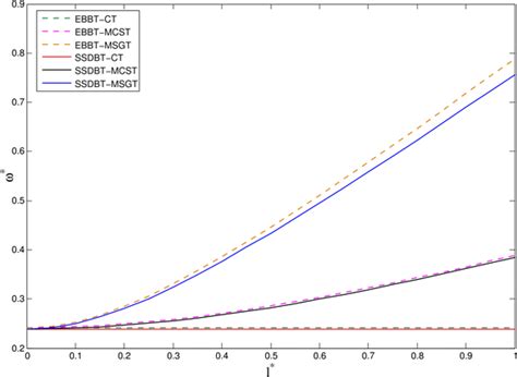 The Dimensionless Natural Frequency Of Scmb Versus Dimensionless