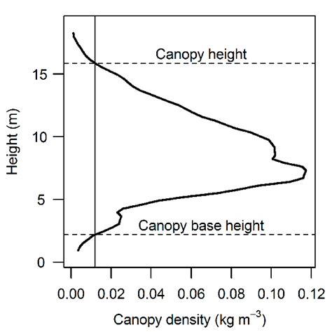 Canopy Density Profile Of A Typical Plot And A Depiction Of Canopy Fuel Download Scientific