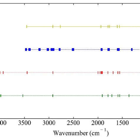 The Distribution Of Spectral Variables Selected With Different Download Scientific Diagram