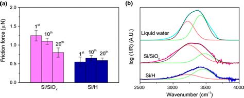 A Friction Force Of Sisiox And Sih Surfaces Slid Against Sio2 Tip At Download Scientific