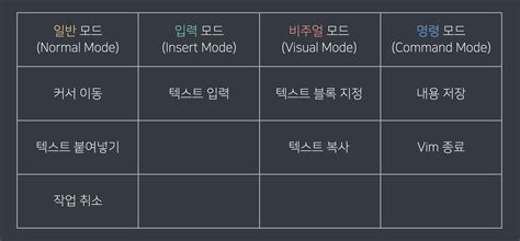 Vim 사용법 정리