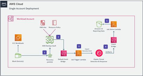 Github Elastioaws Backup Integration Reference Architecture And Code Artifacts To Integrate