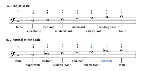 Minor Scales And Keys Steps To Music Theory