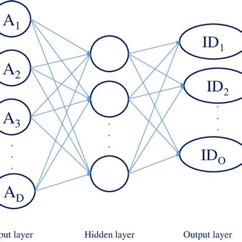 Structure Of MLP Classifier For Cluster Identification Download Scientific Diagram