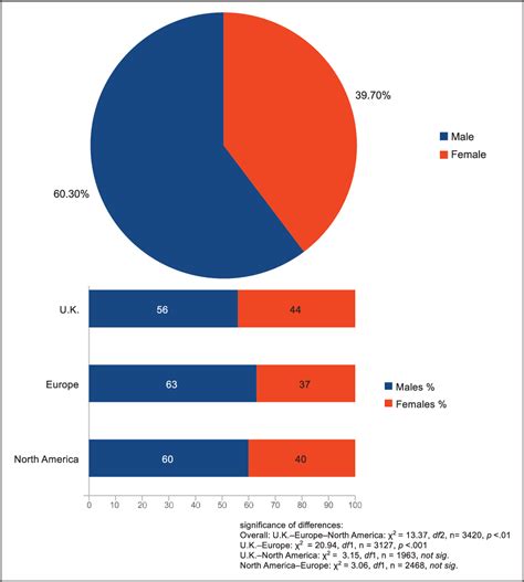 Figure 1 From Performing Sex The Representation Of Male And Female Musicians In Three Genres Of
