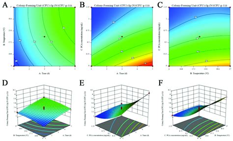 Contour Plots And Response Surface Plots Illustrate The Effect Arising Download Scientific