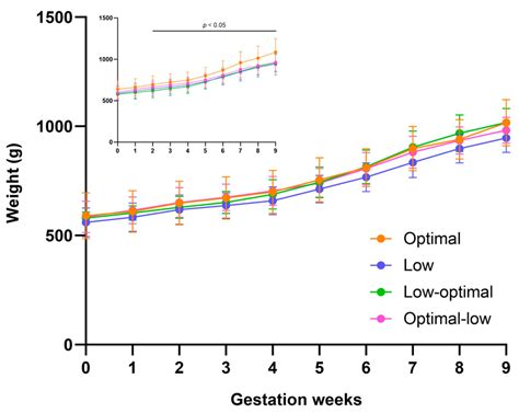 Average Weight Gain For Pregnancy Chart