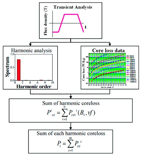 Calculation Process Of Core Loss Download Scientific Diagram