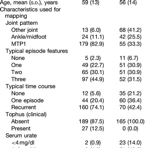 Pdf Performance Of The 2015 Acr Eular Classification Criteria For
