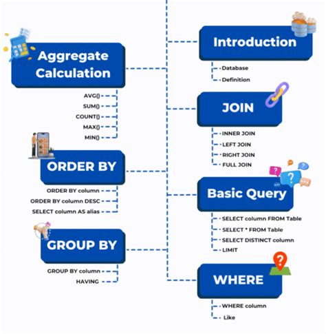 Sql Dba School Mind Map Sql Dba School