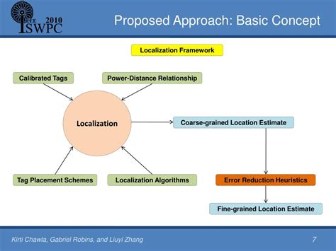 Ppt Object Localization Using Rfid Powerpoint Presentation Free