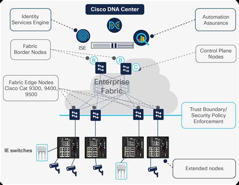 Cisco Dna Center Datasheet Features Specifications And Benefits