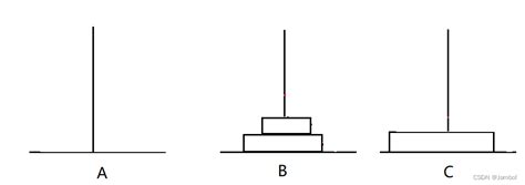 汉诺塔问题c语言递归详细梵塔推理 Csdn博客