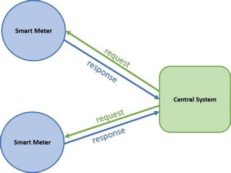 Pull Operation 2 Push Operation Download Scientific Diagram