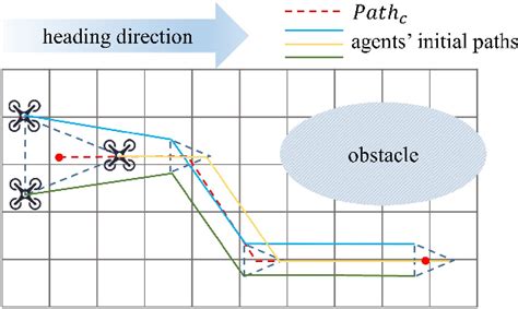 Obstacle Avoidance Of Resilient Uav Swarm Formation With Active Sensing