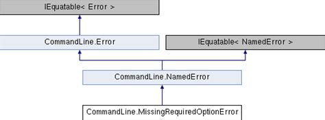 Commandline Commandlinemissingrequiredoptionerror Class Reference