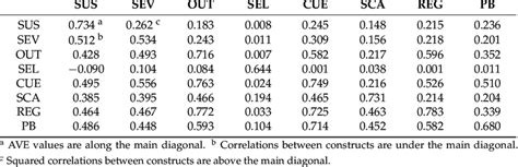 Ave Correlations And Squared Correlations Of The Constructs