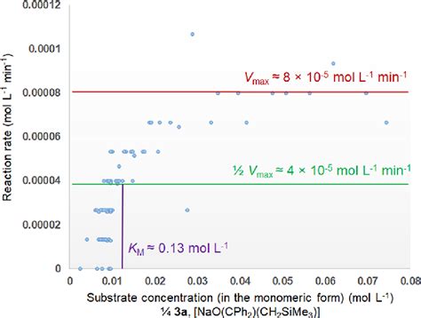 Michaelis−menten Saturation Plotting Reaction Ratesubstrate