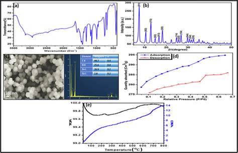A Ft Ir Spectra B Pxrd And C Sem Of Cu 25 Zif 8 Crystals