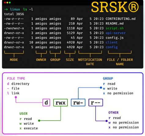 Santhosh Kumar Shyamrao On Linkedin Linux File Permissions Control What Actions Users Can