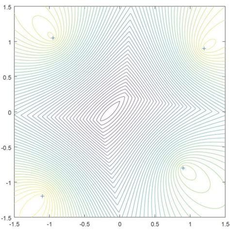 Contour Plot Of The Objective Function Of Fig 2 Download Scientific