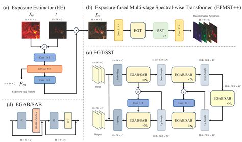 deep learning based exposure asymmetry multispectral reconstruction from digital rgb images