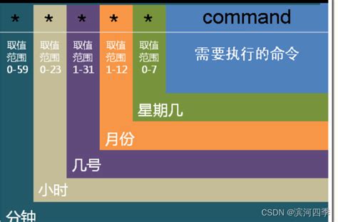 【linux】 定时任务调度详解crontab，crontab与at的区别crontab E不生效 Csdn博客