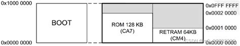 01 Stm32mp1启动流程stm32mp151 Boot Csdn博客