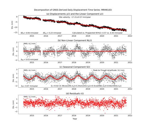 Github Bob Github Gnss Vel Ci A Python Program For Calculating The Ci For Gnss