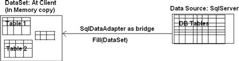 Sqldataadapter Fill Method