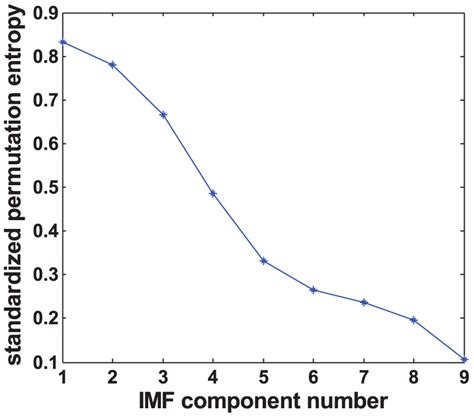 Standardized Permutation Entropy Values Of Imf Components Download Scientific Diagram