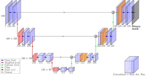 U Net Model With Features Dimensions And Number Of Features 20 Download Scientific Diagram
