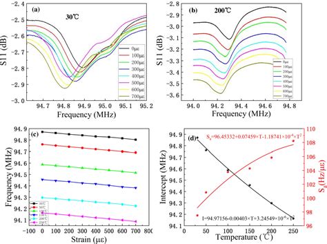 Figure 1 From Novel Surface Acoustic Wave Temperaturestrain Sensor