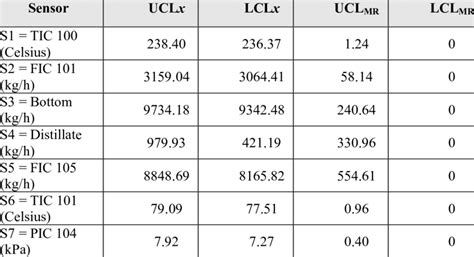 Upper And Lower Limits Download Table