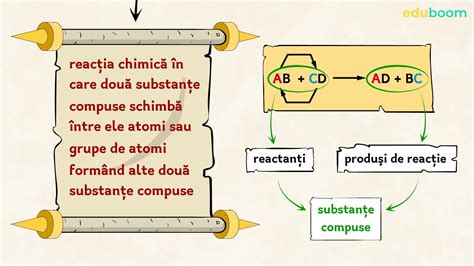 Reacția De Schimb Chimie Clasa A 8 A