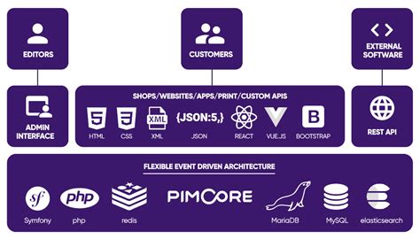 Overview Pimcore